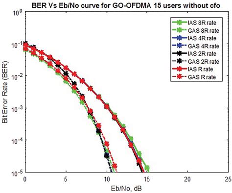 Ber Performance Of Gas Go‐ofdma Compared To Ias Go‐ofdma Without Cfo Download Scientific Diagram