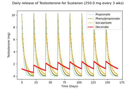 How Often Do You Inject Testosterone Rftm