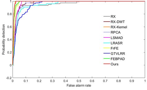 Roc Curves Of Anomaly Detectors On The Aviris Ii Dataset Download