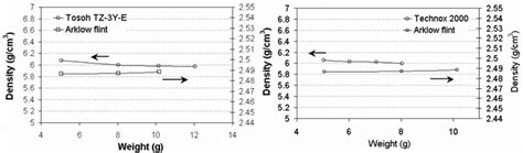 Pycnometry Density Measurements For Different Quantities Of Powder For Download Scientific