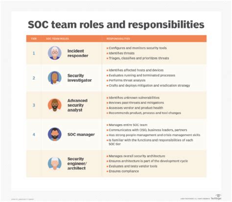 5 Key Enterprise Soc Team Roles And Responsibilities Techtarget 2024