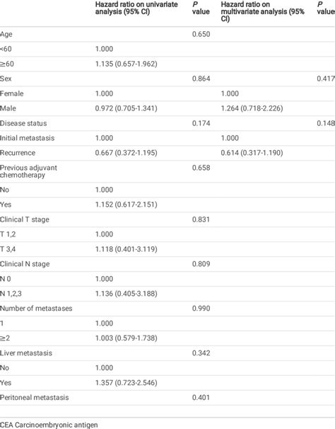 Univariate And Multivariate Analyses Of Progression Free Survival