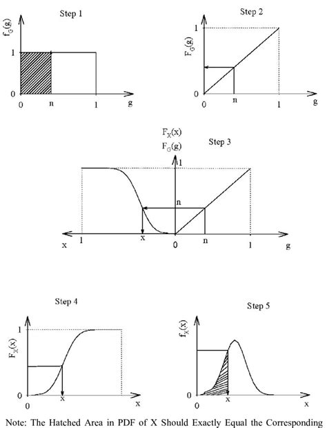 Correspondence Between Generated Numbers And Random Variables Using Download Scientific Diagram