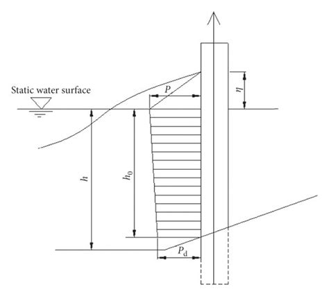Simplified Calculation Model Of Landslide Surge Wave Pressure Download Scientific Diagram