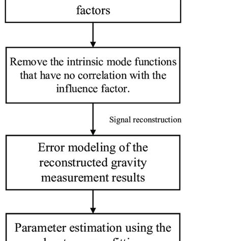 Flow Chart Of Error Compensation Method Based On Correlation Analysis Download Scientific Diagram