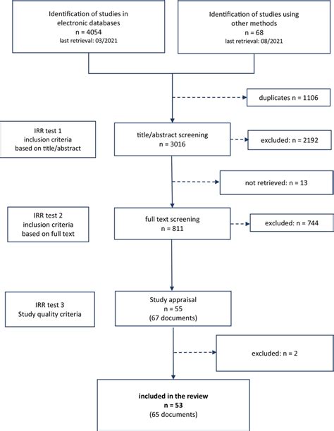 Prisma Flow Diagram Demonstrating The Identification And Selection