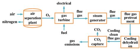 Oxygen Enriched Combustion Capture Flow Chart Download Scientific Diagram