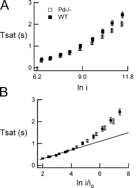 Saturating Flash Responses Of Phosducin Knockout Rods Show Normal Download Scientific Diagram