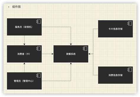 Week1 架构方法 作业 杨斌 Infoq 写作平台