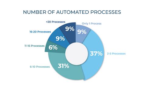 The Benefits Of Embracing Workflow Automation