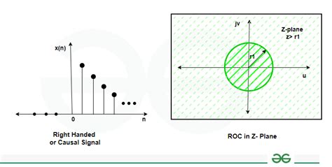 Properties Of Region Of Convergence ROC Of The Z Transform GeeksforGeeks