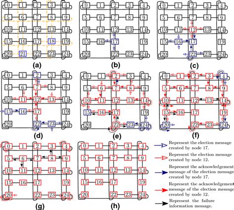 Different Steps Of The Election Process Of The Lea Tn Algorithm