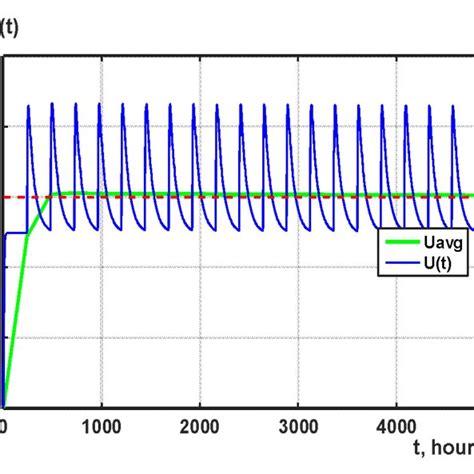 Unavailability Functions Of A Robotic Iot System With Periodic Online Download Scientific