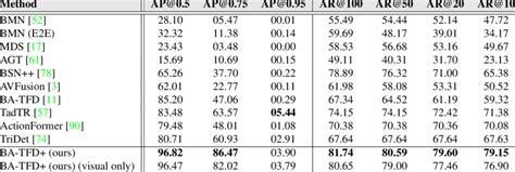 Temporal Forgery Localization Results On The Subset Of The Proposed Download Scientific