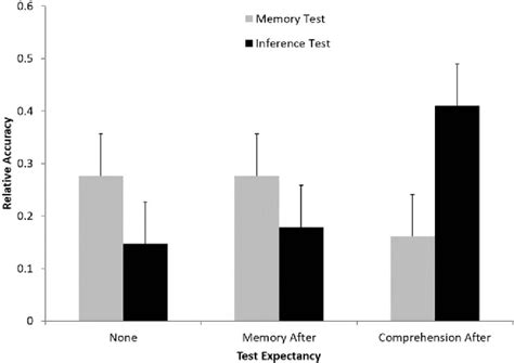 Figure 3 From The Effects Of Comprehension Test Expectancies On Metacomprehension Accuracy