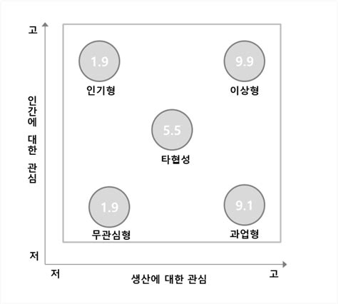 [산업심리] 관리그리드 managerial grid 의 5가지 유형 네이버 블로그