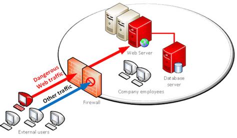 Web Application Firewall Application Firewall Web Firewall