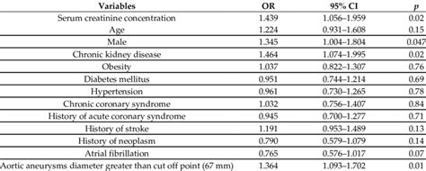 Multivariable Logistic Regression Model Odds Ratio For Postcontrast