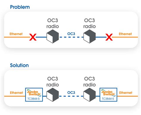 Ethernet Migration Solution For OC Microwave Links TC Communications