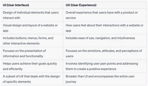 Ux Vs Ui Understanding The Difference And Why It Matters For Your