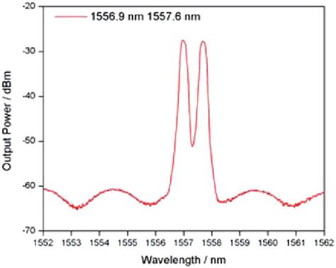 Dual Wavelength Laser Output Download Scientific Diagram