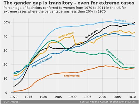 How To Generate Fivethirtyeight Graphs In Python Dataquest
