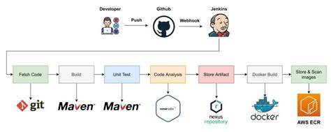 Ashraf Elshazly On Linkedin Jenkins Cloud Devops Java Automation Iti