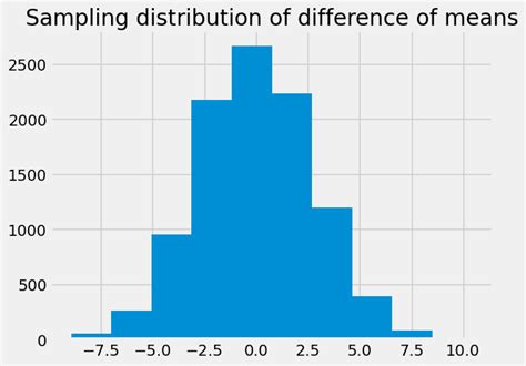 Permutation And The T Test — Introduction To Data Science