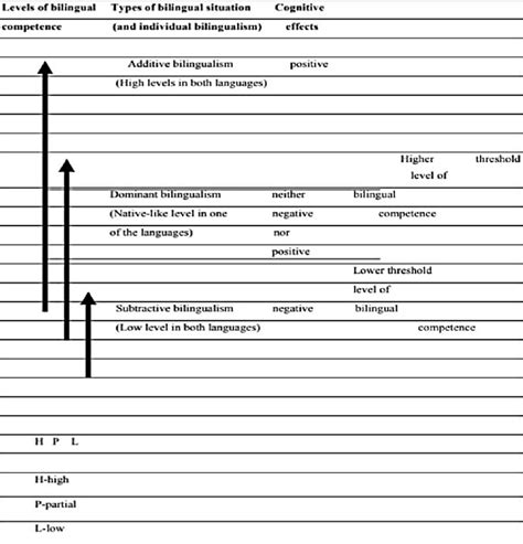 Threshold Hypothesis In Bilingualism Download Scientific Diagram