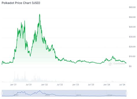 Polkadot Price Prediction 2024 Dot Price Analysis