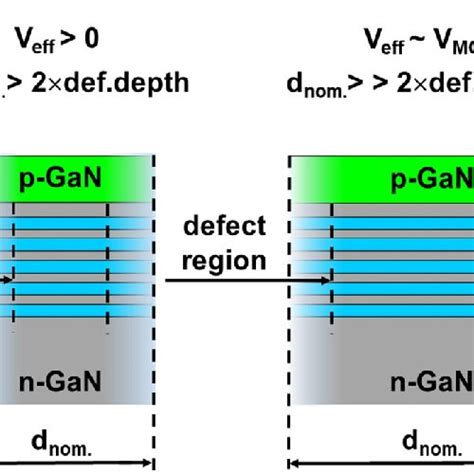 A Simple Model Showing The Effect Of The Defect Layer Depth On The Download Scientific