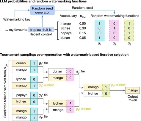 Ai Watermarking Breakthrough Makes Synthetic Text Detection Faster And