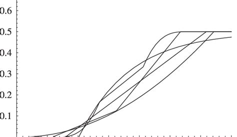 dropping functions d 1 n − d 5 n scaled horizontally to obtain e
