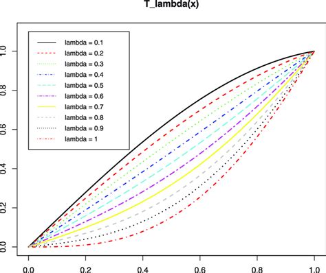 Plots Of The Function T λ X For λ 2 01 02 1 Download