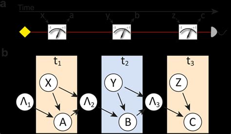 A Sequence Of Three Projective Measurement On A Single Qubit A A Download Scientific Diagram