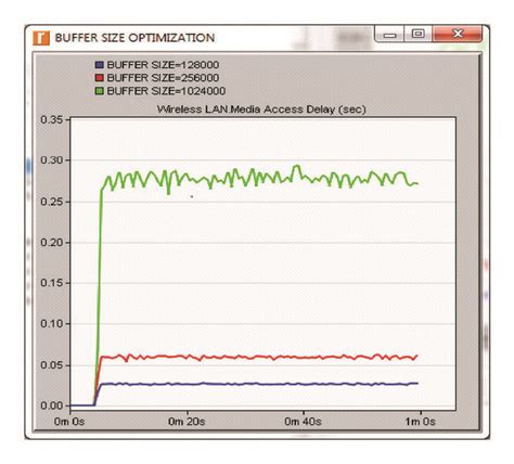 Wlan Buffer Size Optimization For Lower Media Access Delay Download Scientific Diagram