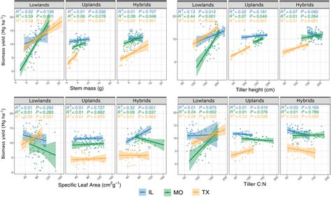 Linear Relationships Between End‐of‐year Aboveground Biomass Yields And