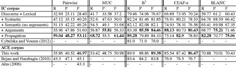 Table 3 From Supervised Within Document Event Coreference Using Information Propagation