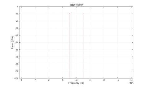 Two Tone Envelope Analysis Using Real Signals Matlab And Simulink
