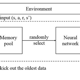 Memory Pool Modification Download Scientific Diagram