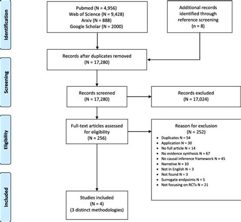 A Survey Of Methodologies On Causal Inference Methods In Meta Analyses
