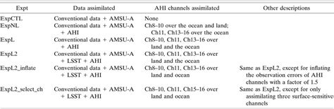Improving Ahi Radiance Assimilation Over Land With The Surface Skin Temperature Constrained By