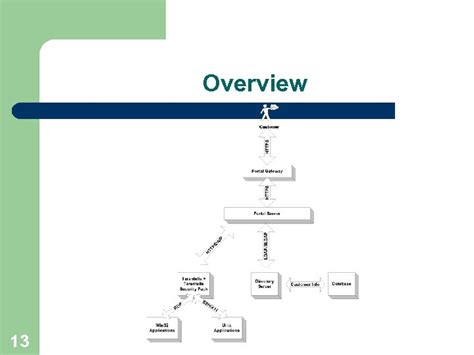 building secure flexible and scalable environments using ldap