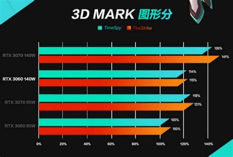Nvidia Rtx 4060笔记本显卡性能对比rtx 3060 3070，省电意义更大 发烧友