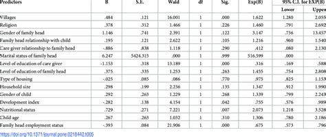 Logistic Regression Model Predicting Risk Factors Of Malaria Download Scientific Diagram