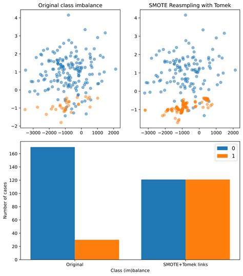 Scikit Learn Should I Scale Data Before Or After Balancing Dataset