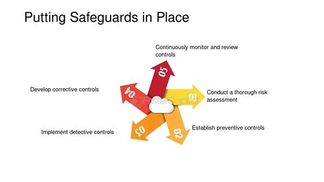 Corrective Control Risk Control Techniques Preventive Corrective