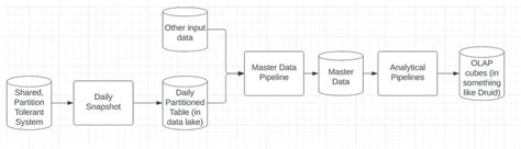 Zach Wilson On Linkedin Designing Large Scale Data Systems Requires You To Consider Many 19