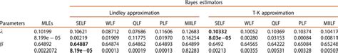 The Mles And Bayes Estimators With Associated Risks Of K And B For Download Scientific Diagram