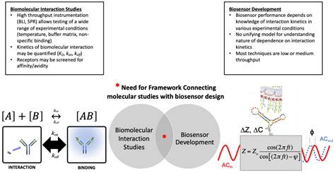 Biosensors Free Full Text An Experimental Framework For Developing
